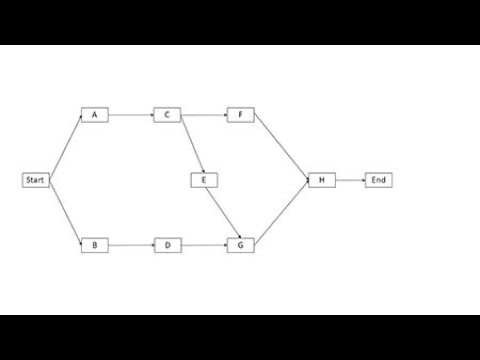 CPM numericals Part-2 CTEVT, B.Tech B.E. Civil Engineering - YouTube