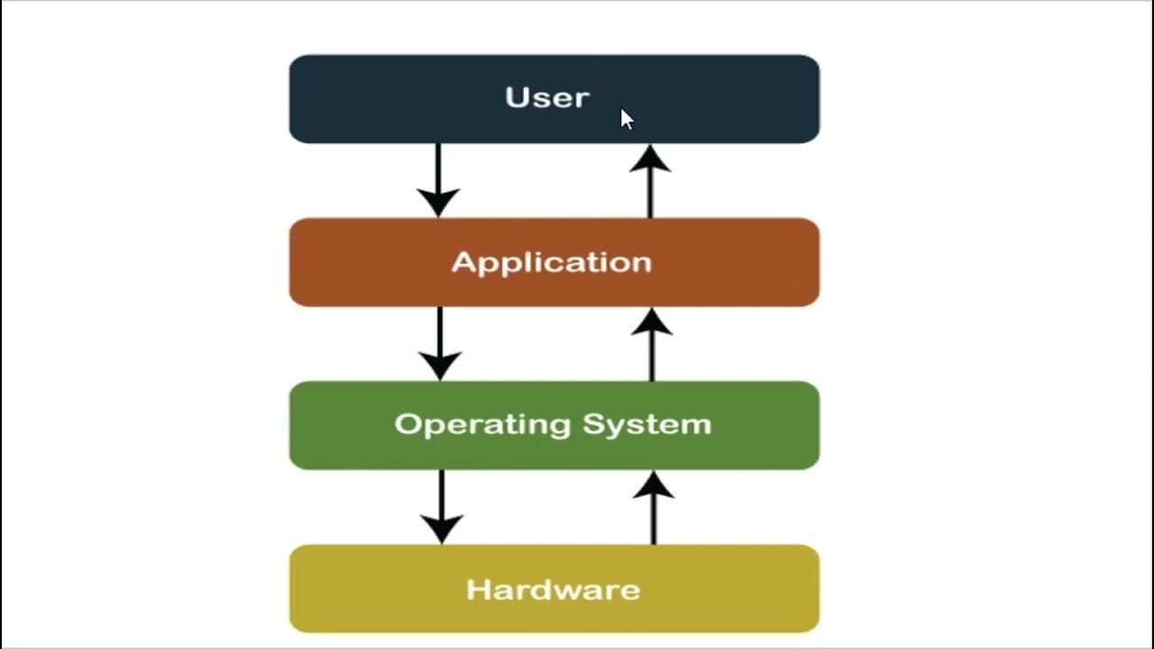Difference Between System Software And Application Software System Software Youtube