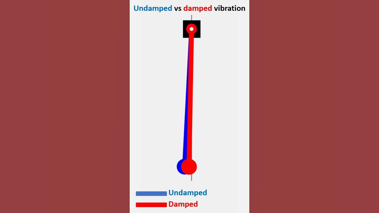 Motion animation using Matlab: Swinging pendulum (damped vs undamped oscillation) - YouTube