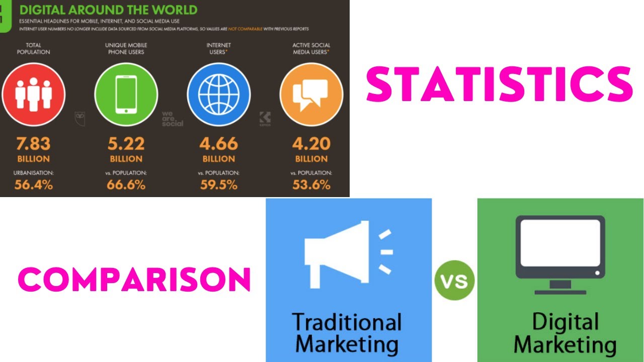 Comparison of Traditional and Digital Marketing (2021) | Statistics and ...