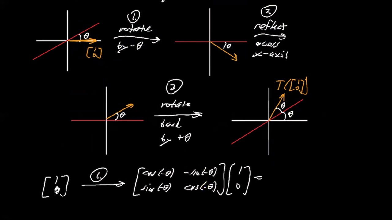 Geometric transformations: 2D reflections - YouTube