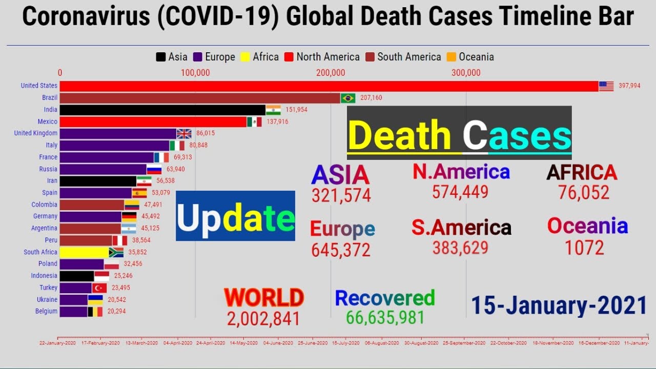 Coronavirus Global Deaths Cases Timeline Bar | 15th January 2021 ...