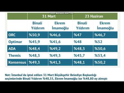 Anket şirketlerinin yerel seçim karnesi  31 Mart için ne demişlerdi, 23 Haziran için ne diyorlar?