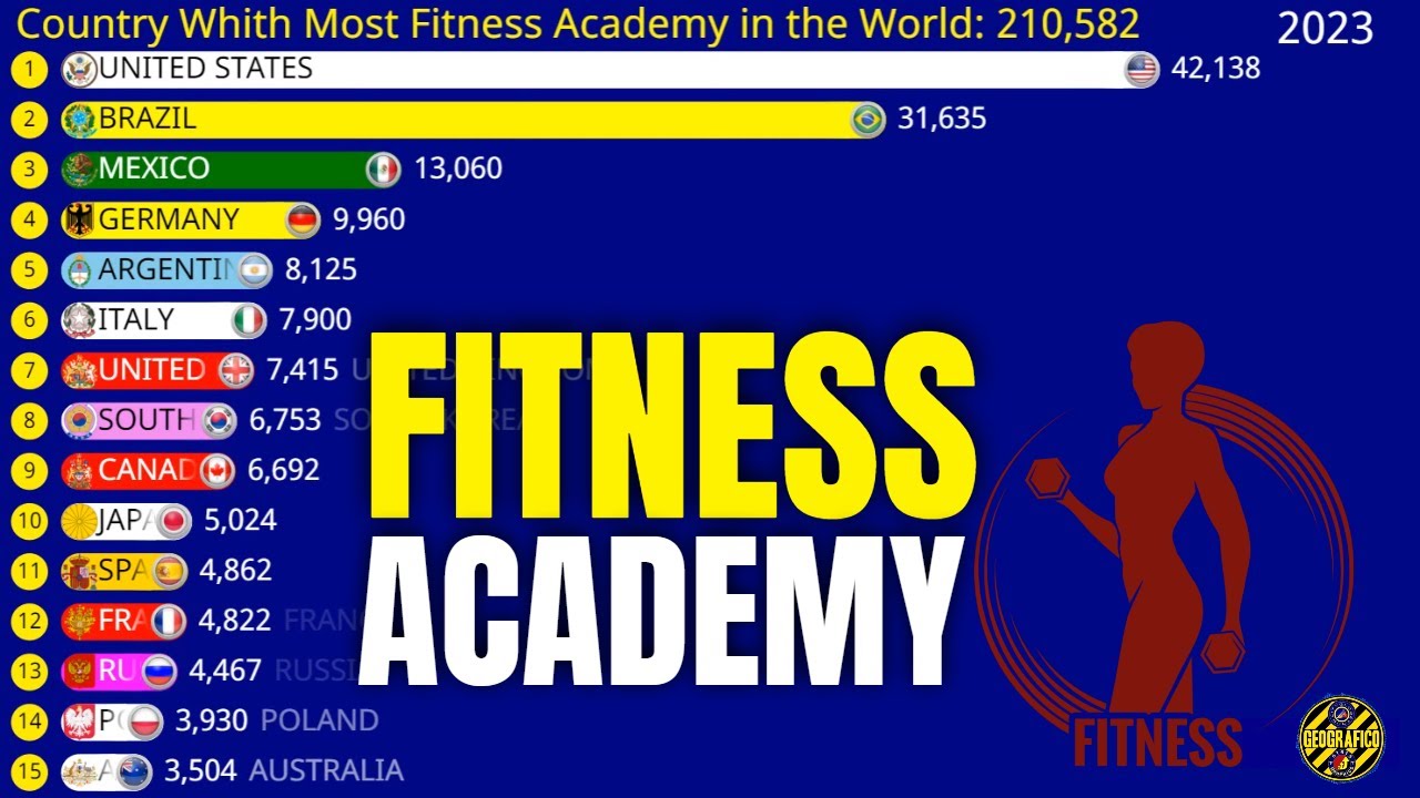 COUNTRIES WITH MOST FITNESS ACADEMY IN THE WORLD - YouTube