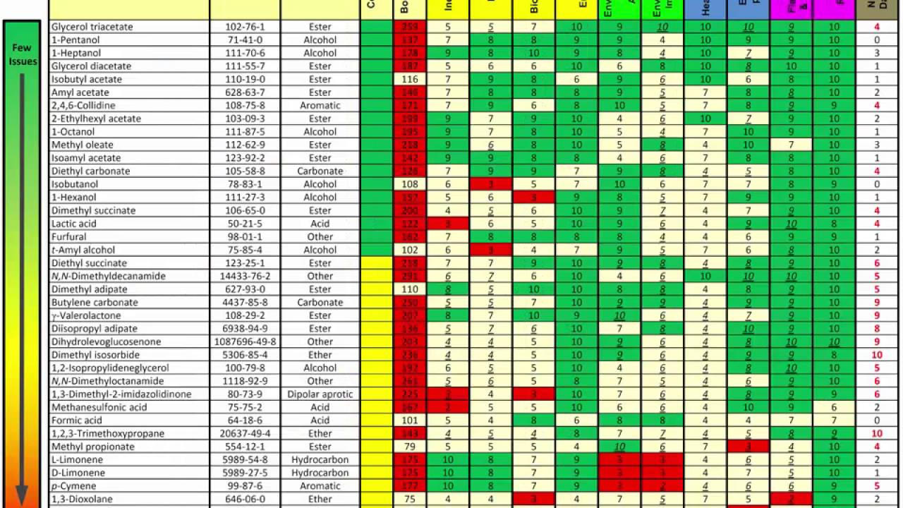 Example: GSK solvent selection guide - YouTube