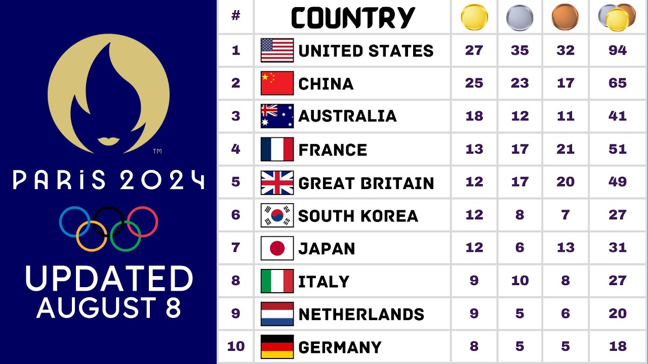 Paris Olympics 2024 Medal Tally Updated - August 8 | Olympics 2024 ...
