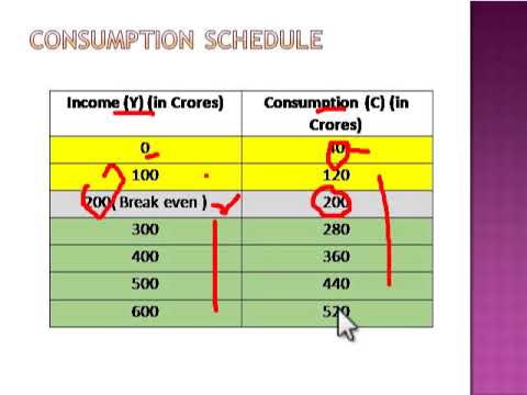 Class XII Arts CH-7 Economics: Consumption Function - YouTube