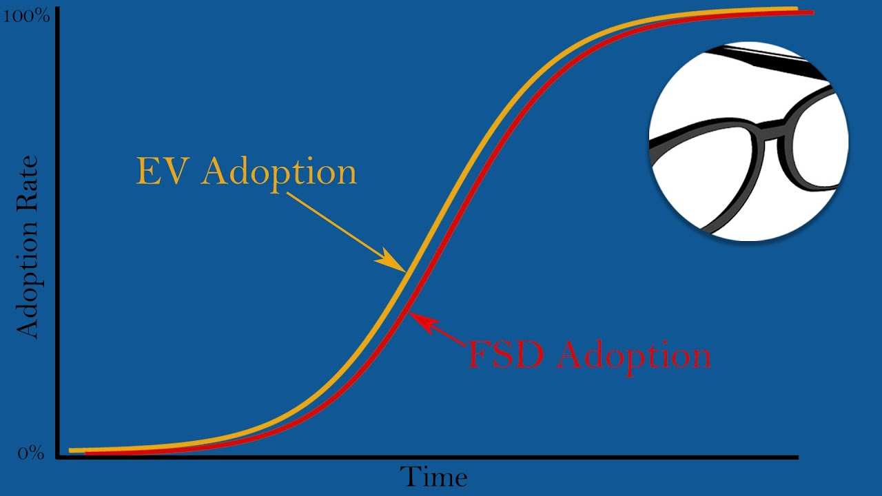 What s The S Adoption Curve Mean For Disruptive Technology Like Tesla