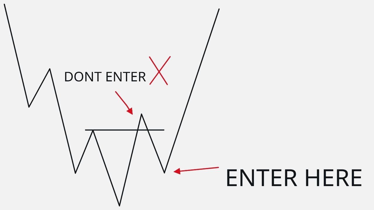 THE PERFECT ENTRY STRATEGY THAT WILL 10x YOUR RESULTS - YouTube