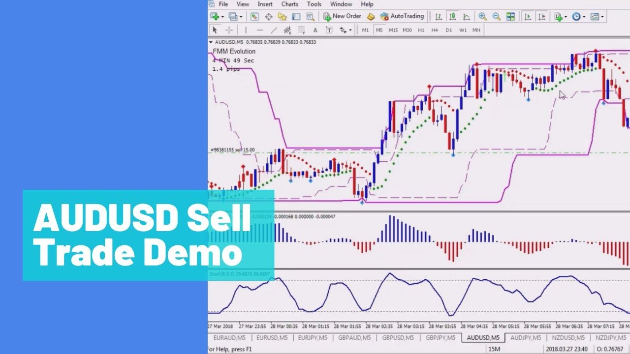 AUDUSD Sell Trade Demo - Short Trade FX Profitude System By Russ Horn Demo - YouTube