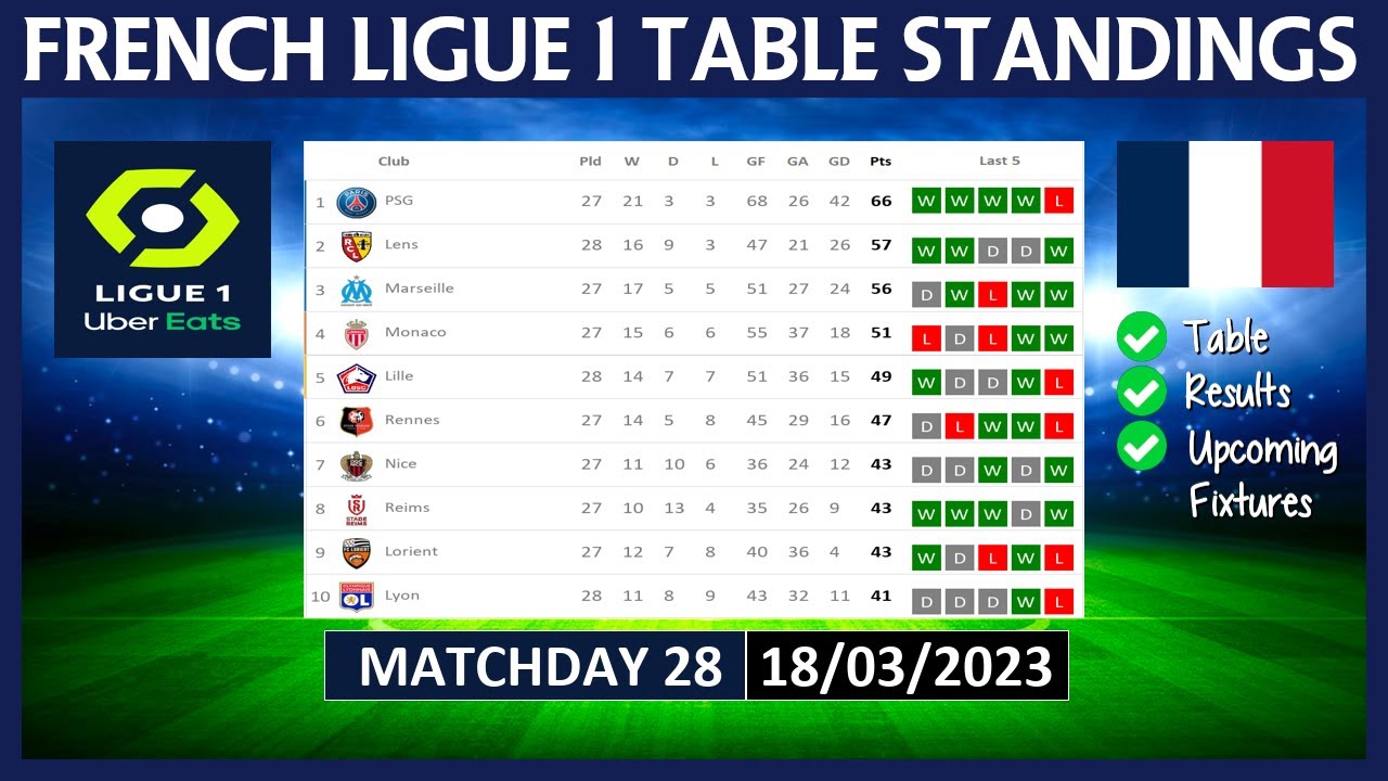 LIGUE 1 TABLE STANDINGS TODAY 2022/2023 | FRENCH LIGUE 1 POINTS TABLE ...