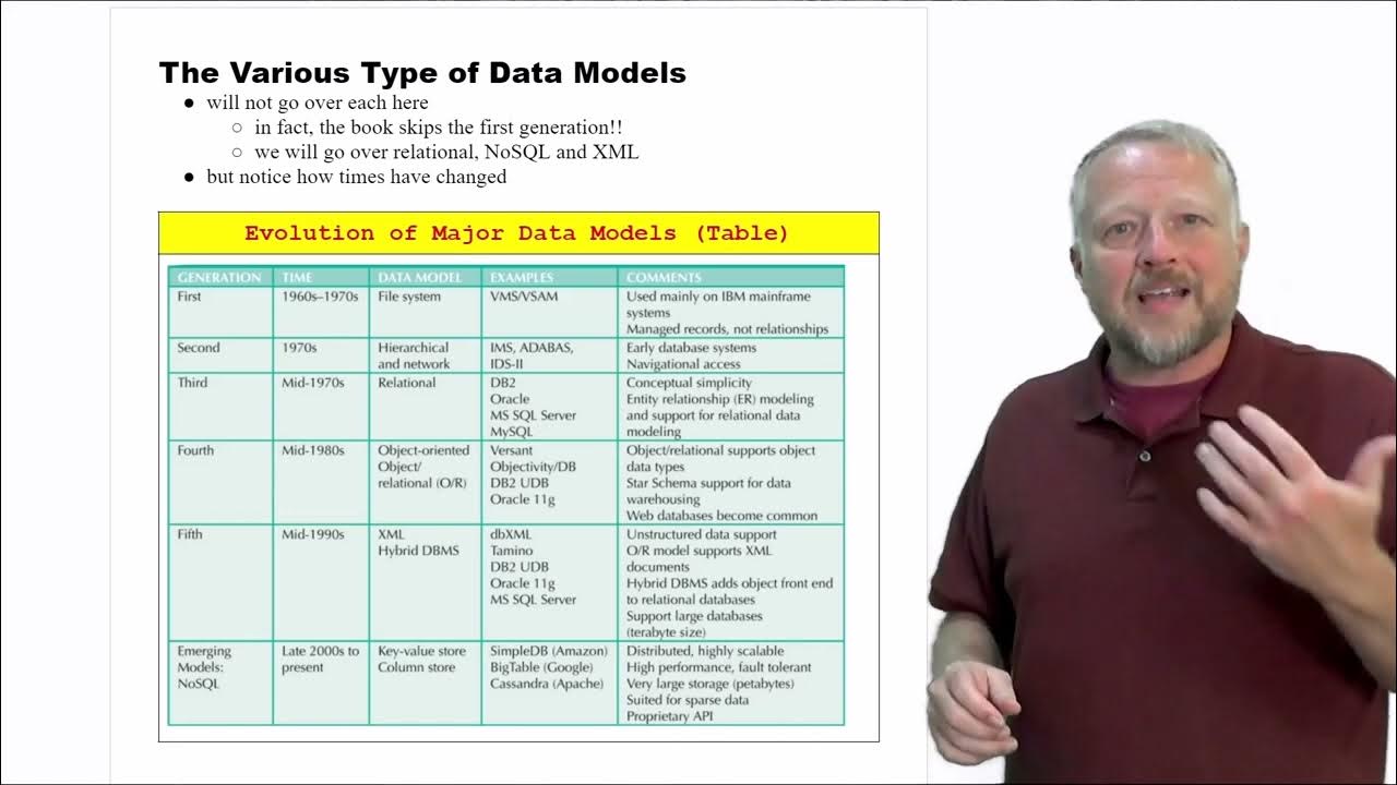 7 - Exercise - The Various Type of Data Models - YouTube
