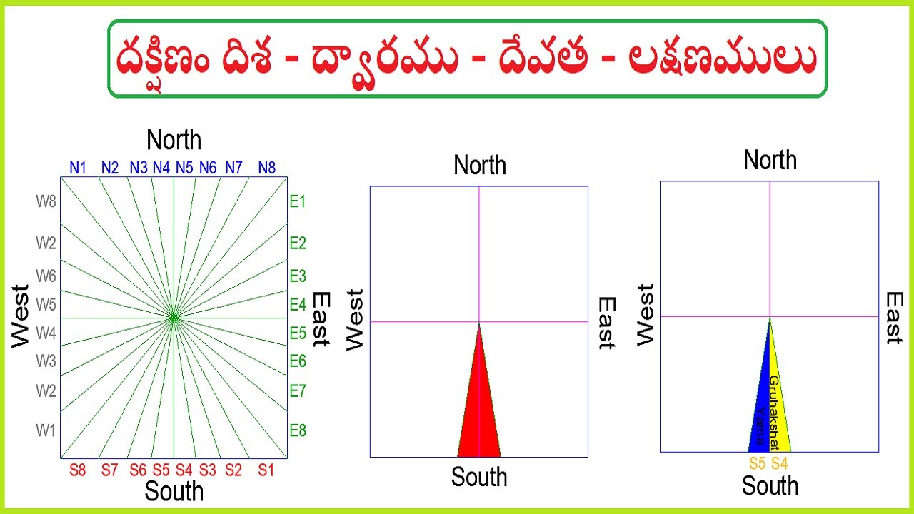 South Direction | దక్షిణం వాస్తు | దిశ - ద్వారము - దేవత - లక్షణములు ...