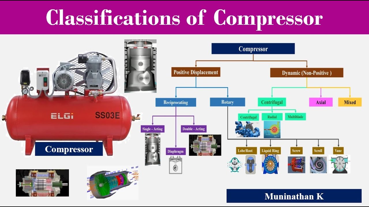 Classifications of Compressor | Working Animation for all Compressor ...