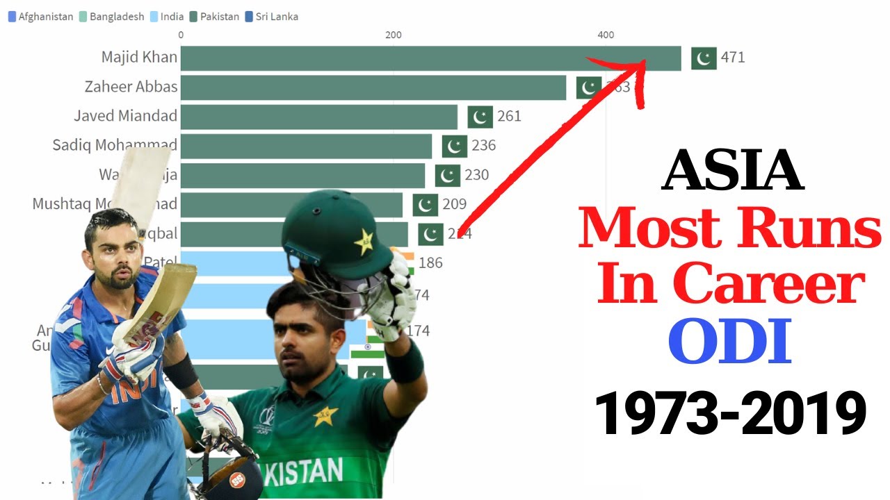 Top 15 ASIAN Batsmen by Total Runs in ODI Cricket 1973 - 2019 - YouTube