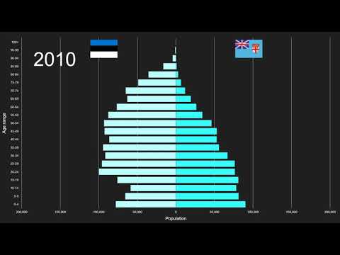 Estonia vs Fiji Population Pyramid 1950 to 2100 - YouTube
