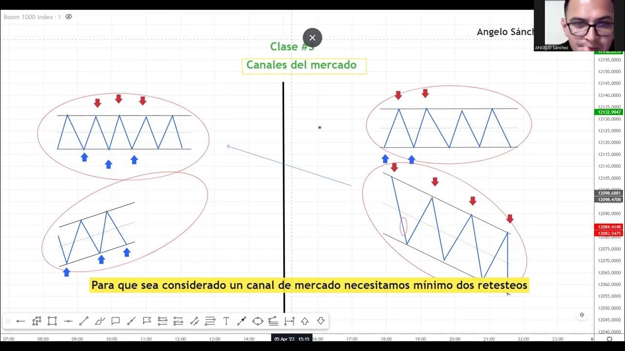 Clase 3 Ciclos del mercado y canales de mercado. (INDICES SINTETICOS) INTENSIVO DE TRADING ...