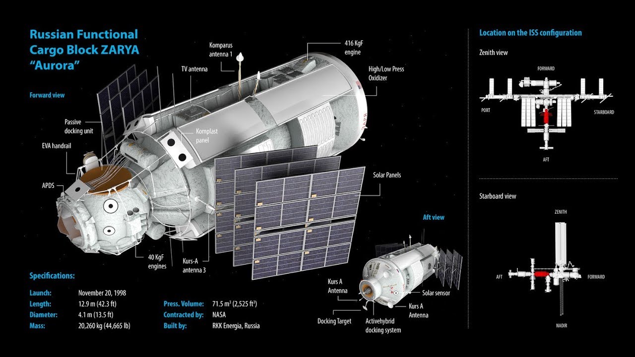 ISS (Part 01): Functional Cargo Block (FCB) - YouTube