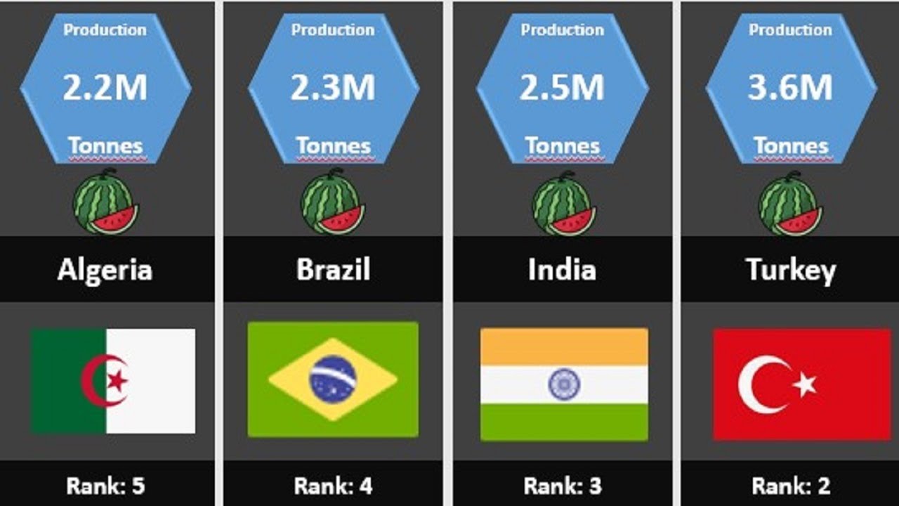Top Watermelon Producing Countries In The World - YouTube