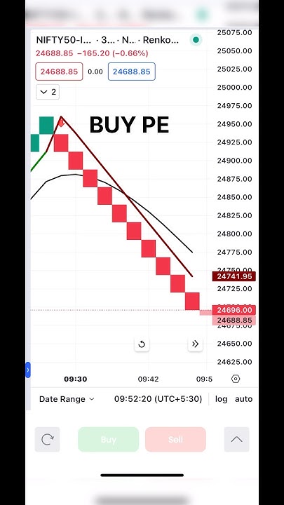 Most Profitable trading setup | Renko trading Strategy. - YouTube