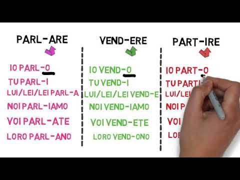 Presente indicativo dei verbi regolari delle tre coniugazioni -ARE ...