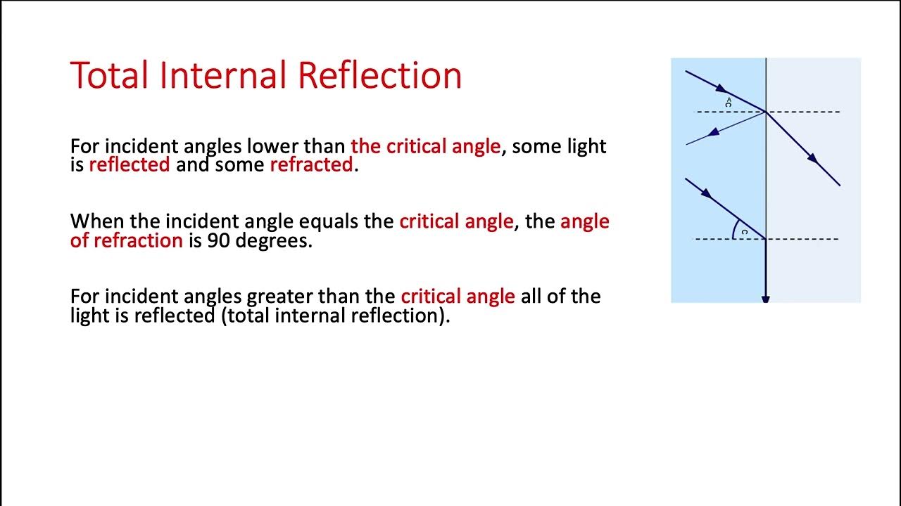 IGCSE Physics Total Internal Reflection and Critical Angles - YouTube