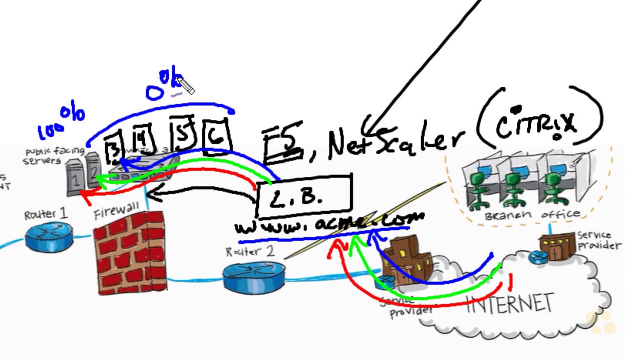 03 Describe Firewalls and Load Balancers - YouTube