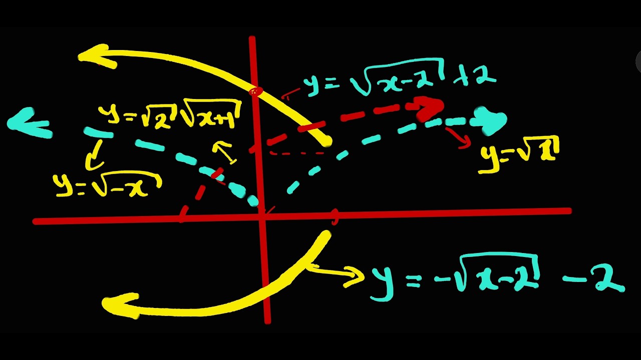 GRAPHING RADICAL FUNCTIONS WITH EASE - YouTube