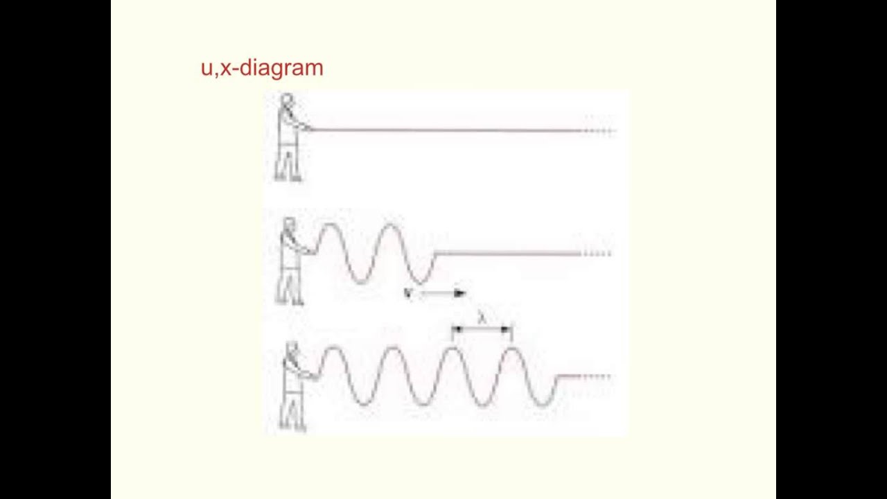 Natuurkundeles A5 7.3 Lopende golven - YouTube