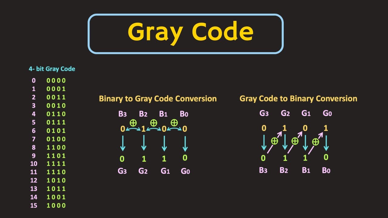 Gray Code Explained Gray Code To Binary And Binary To Gray Code Gray Code Explained Gray Code To Binary And Binary To Gray Code