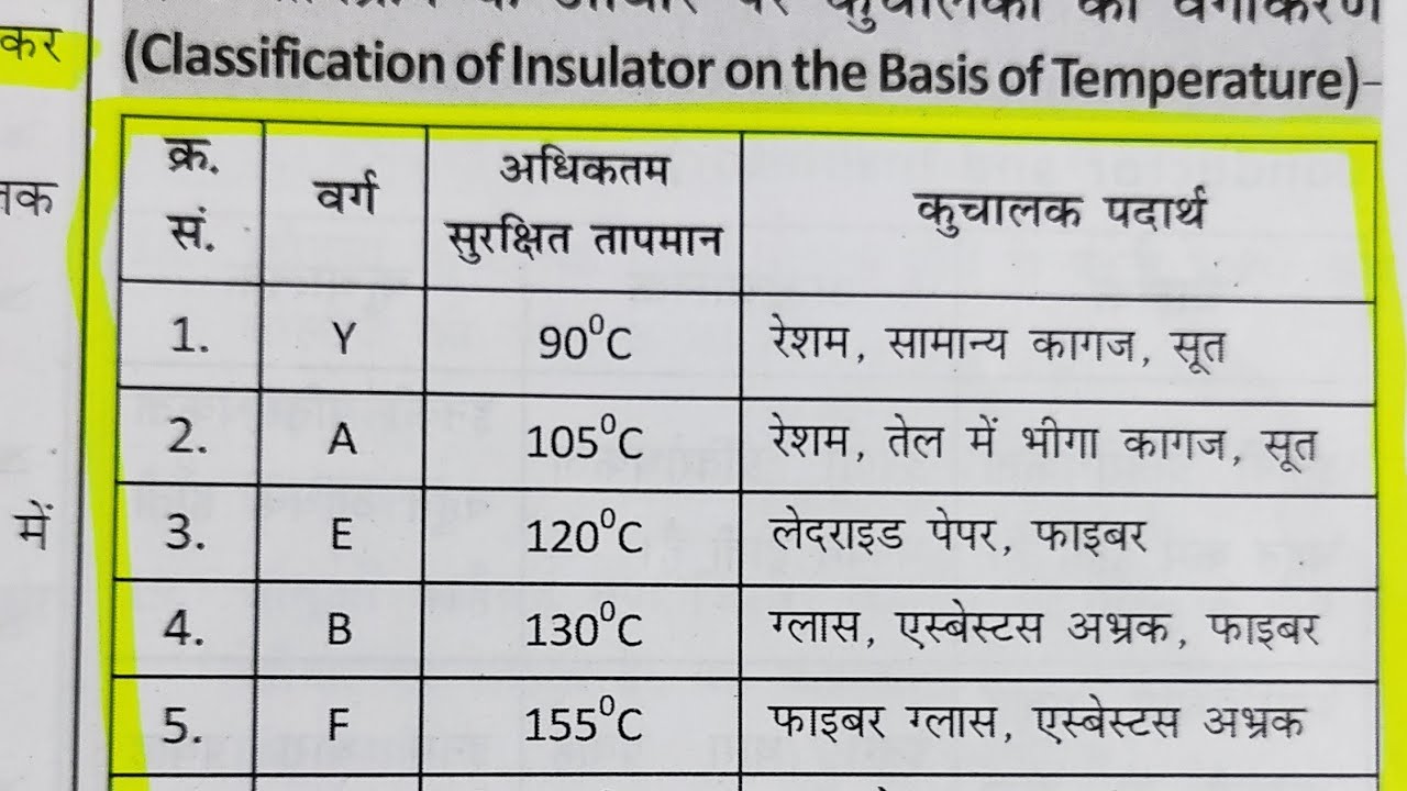 classification of insulators on the basis of temperature trick uppcl ...