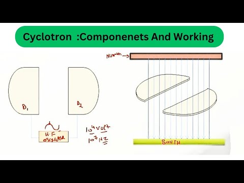 Cyclotron : Principle Of Working And Components | Working Of Cyclotron ...