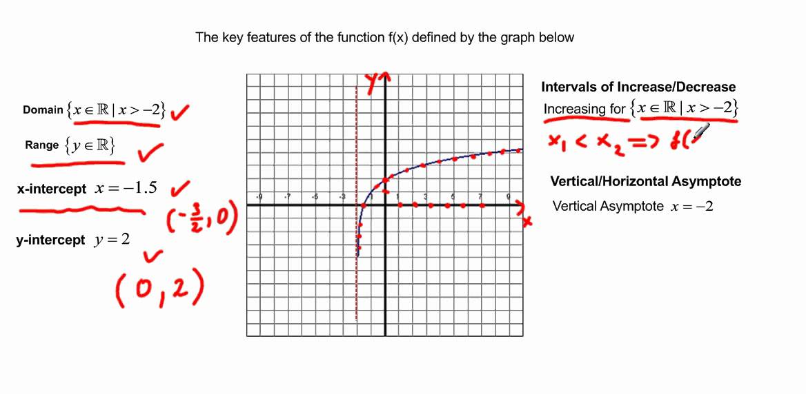 Graphs Of Logarithmic Functions YouTube