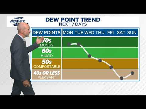 Possibly only one more day of 90+ weather before fall temps