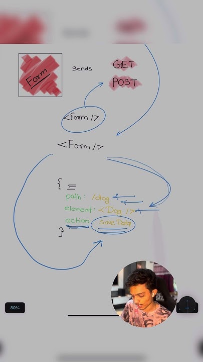 Writing Data Using Forms In React Router Reactrouter Reactjs Omlondhe Reactrouterform Forms