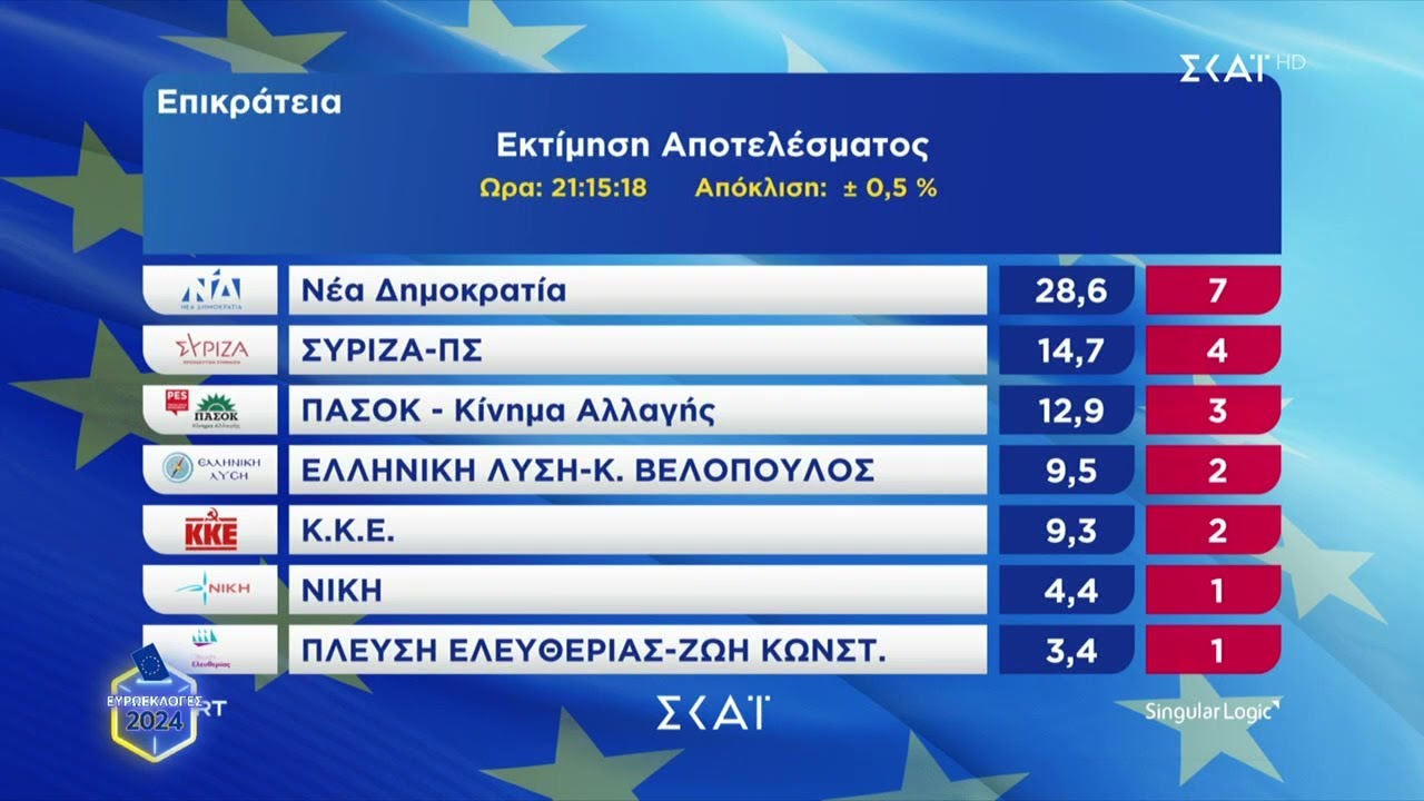 Η εκτίμηση εκλογικού αποτελέσματος από το ΥΠΕΣ | Ευρωεκλογές 2024 | 09 ...