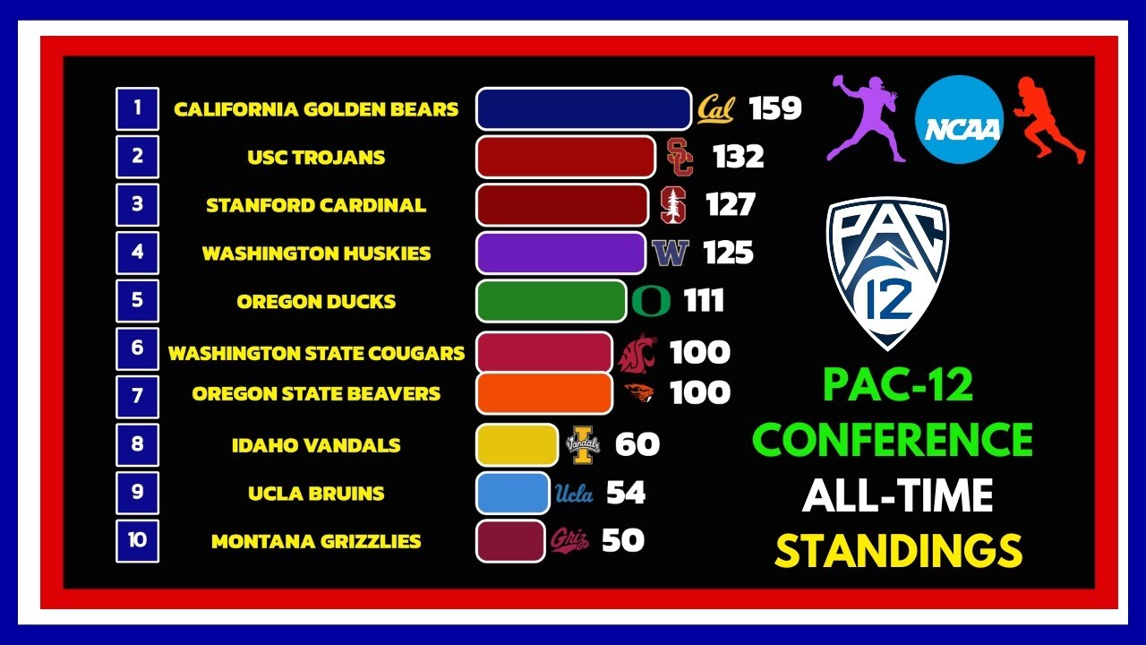 NCAA Football Pac-12 Conference All-Time Standings (1916-2023) 🏈 - YouTube