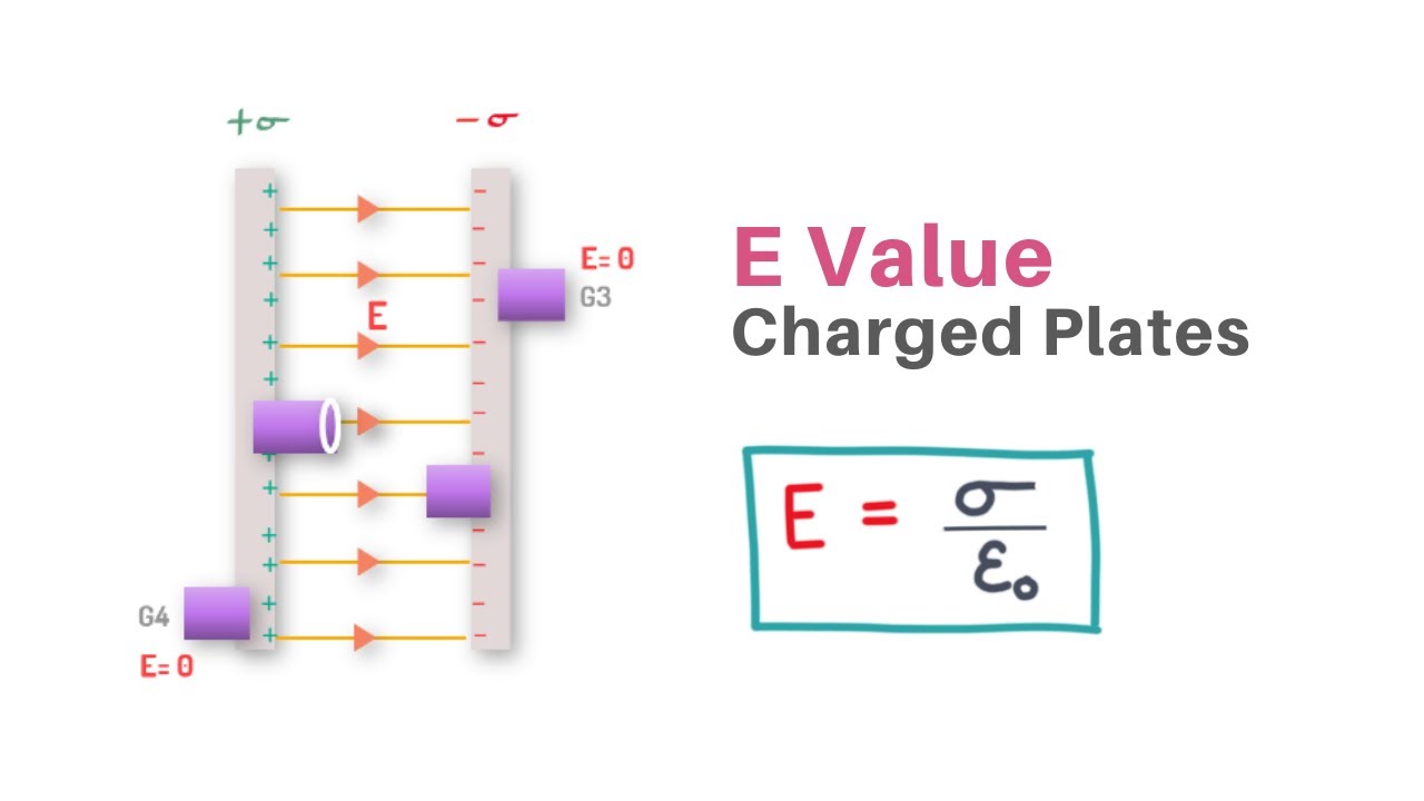How to use Gauss law for charged plates (IIT JEE | NEET) #5 - YouTube