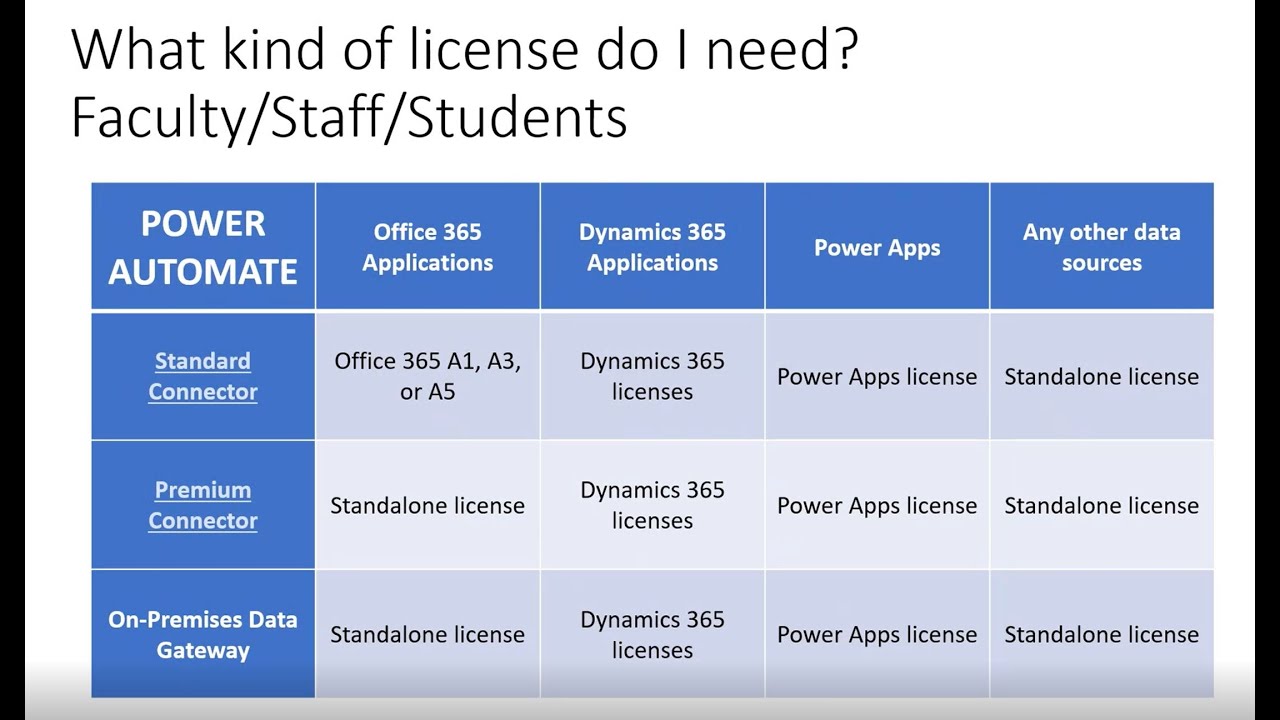 Power Platform Licensing for Education - YouTube