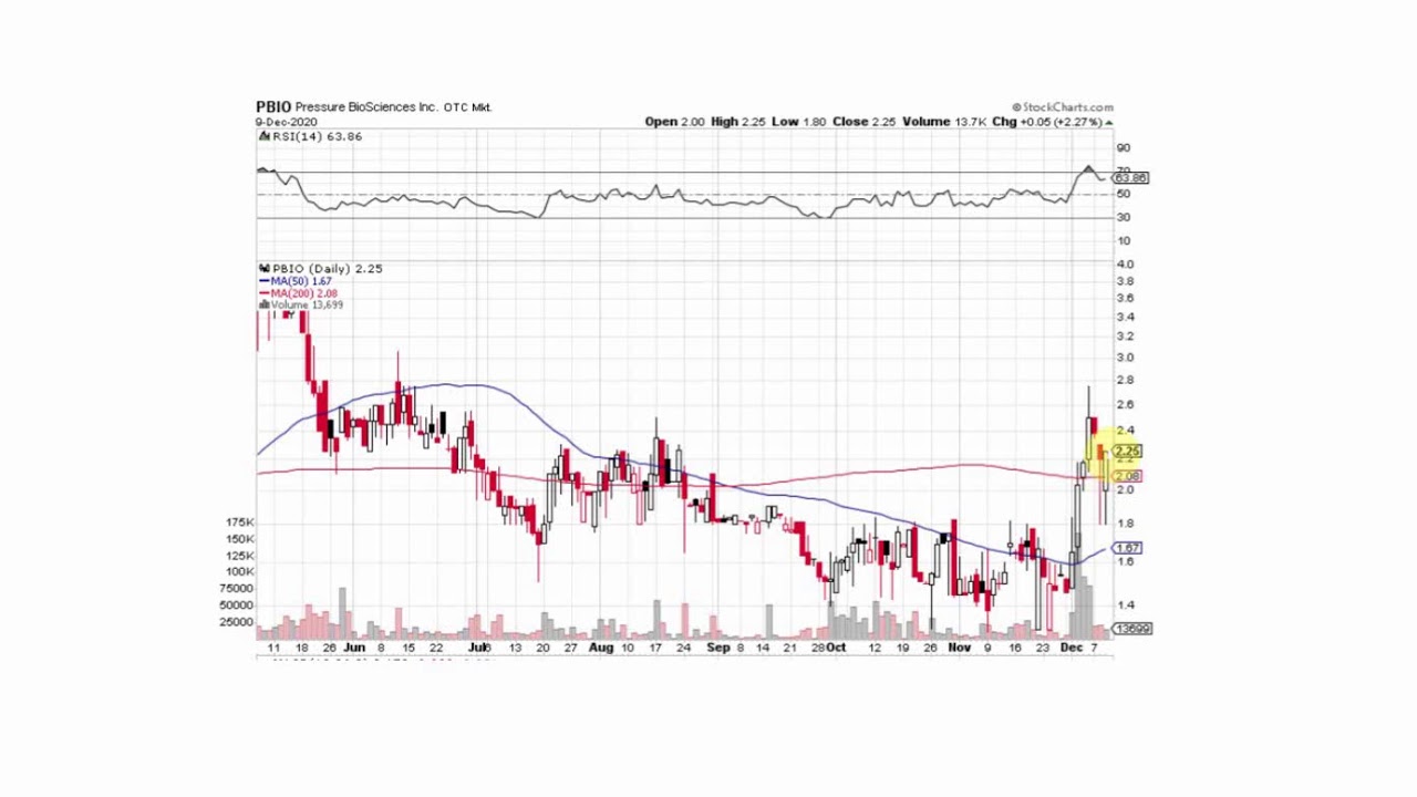 Pressure BioSciences, Inc. (OTCMKTS:PBIO) Video Chart for 12/10/20 ...