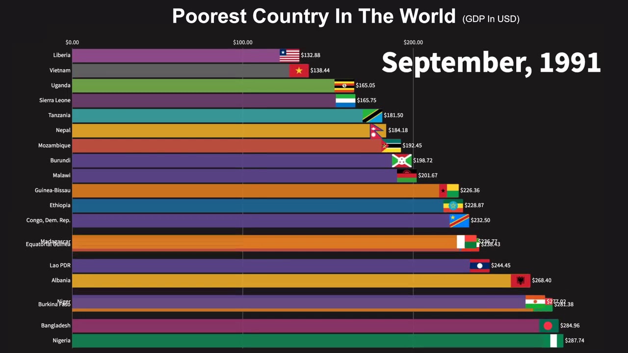 Poorest Countries In The World 1960-2018 - YouTube