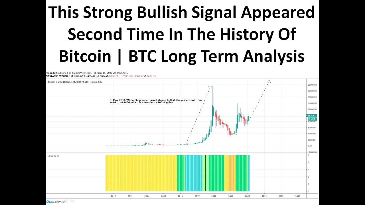This Strong Bullish Signal Appeared Second Time In The History Of ...