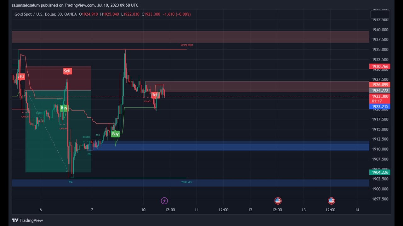 XAUUSD - S3X Signal - YouTube