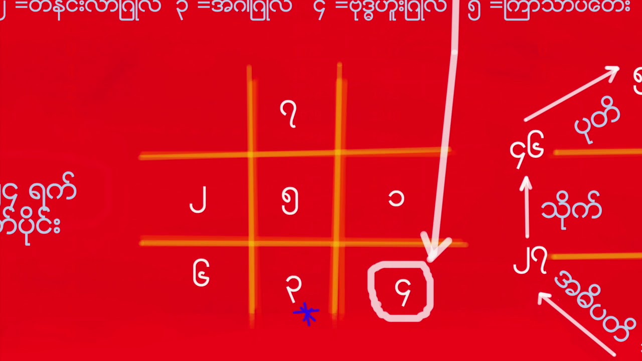 MAHABOAT ASTROLOGY IN BURMESE - YouTube