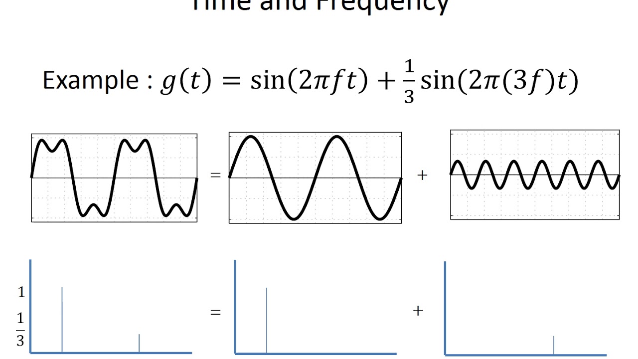 Tutorial 1 Lecture: Frequency Domain Representation of Signals - YouTube