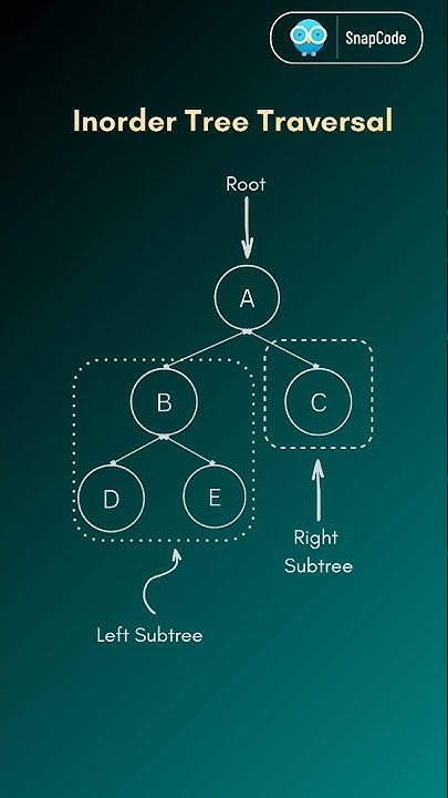 Inorder tree traversal! #coding #datastructures #computerscience # ...