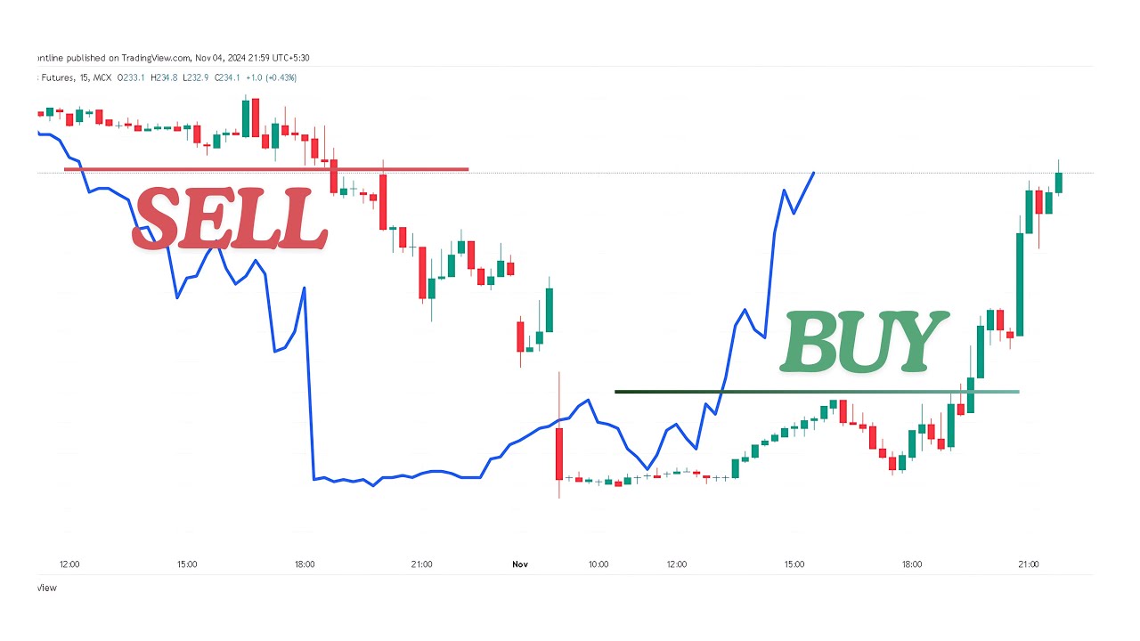 Intraday Trading i Lagging Span I Lesson - 01 - YouTube