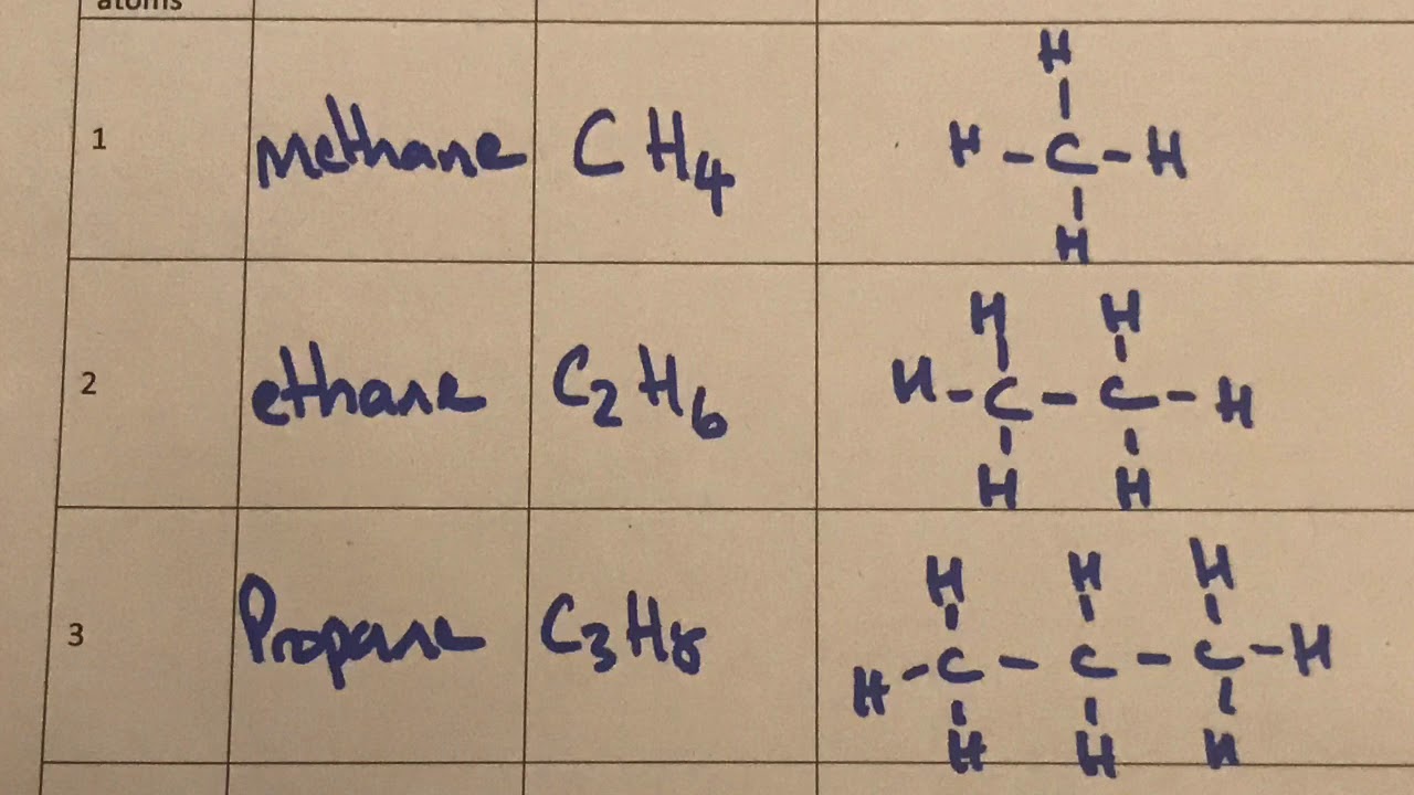 8.6 Alkanes homologous series - YouTube
