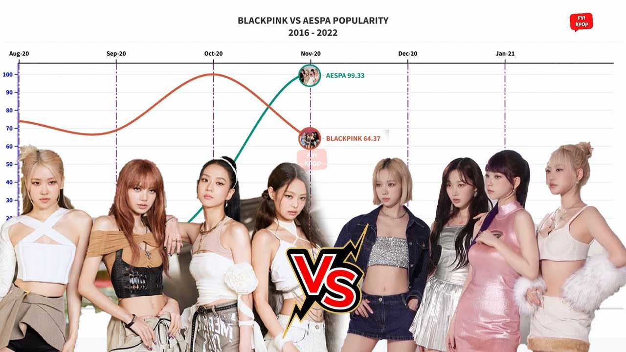Since Debut Aespa has passed the popularity of Blackpink many times ...