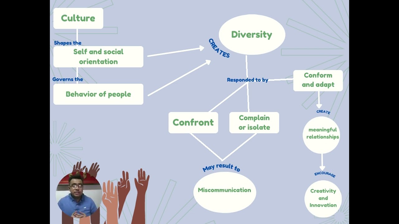 How Culture Drives Behaviours - YouTube